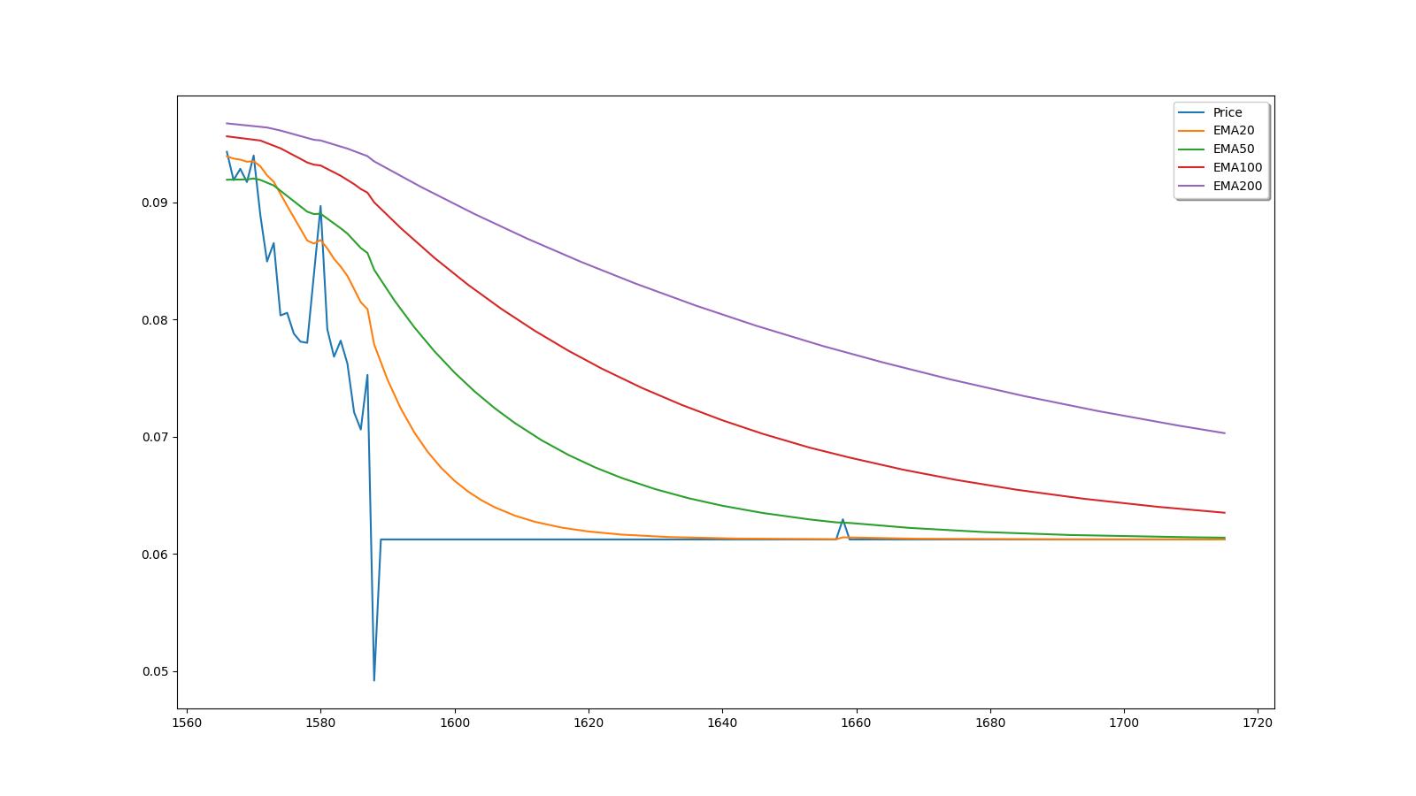 Swop Exponential Moving Averages