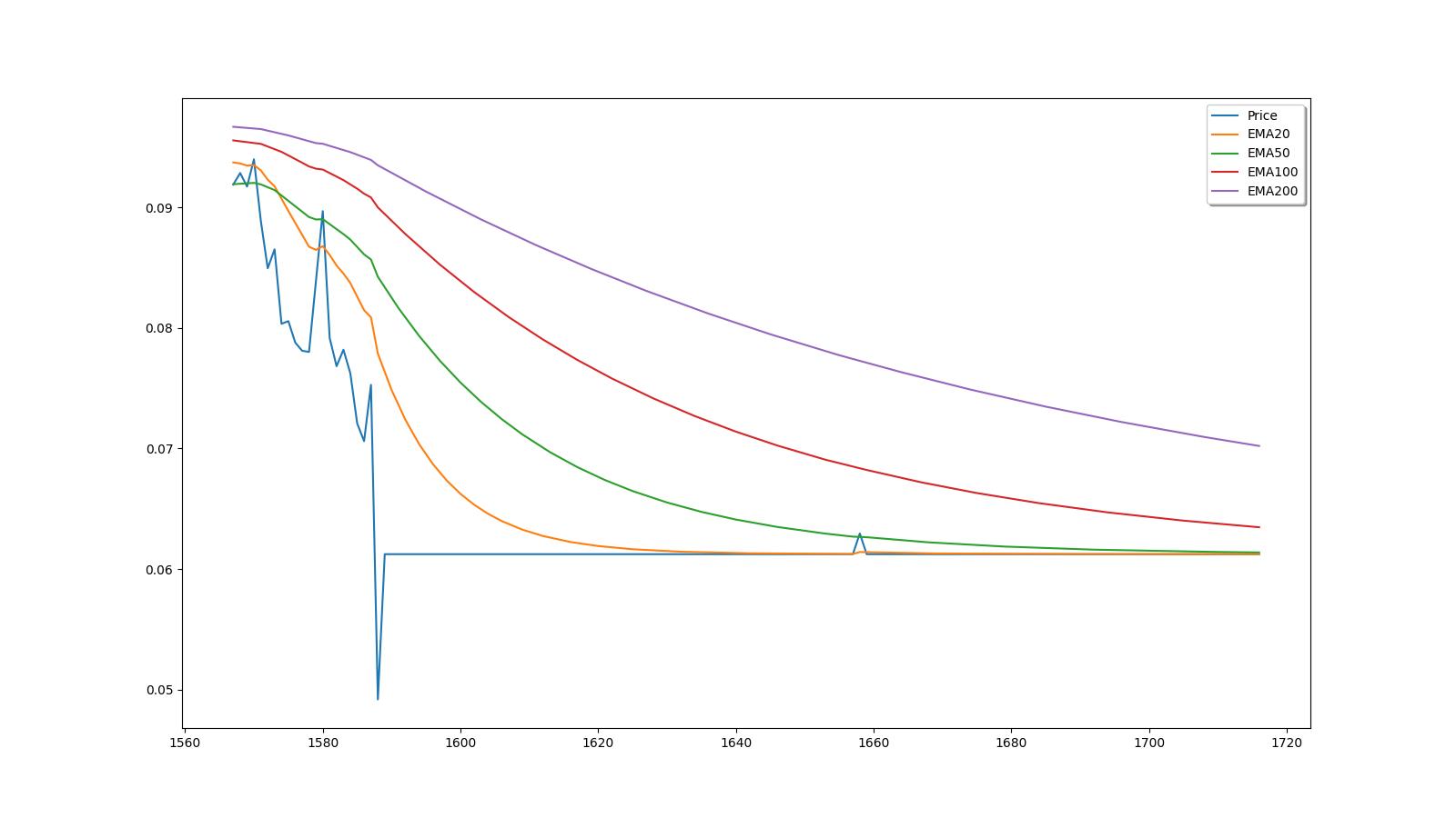 Swop Exponential Moving Averages