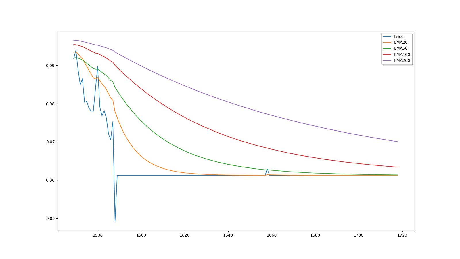 Swop Exponential Moving Averages