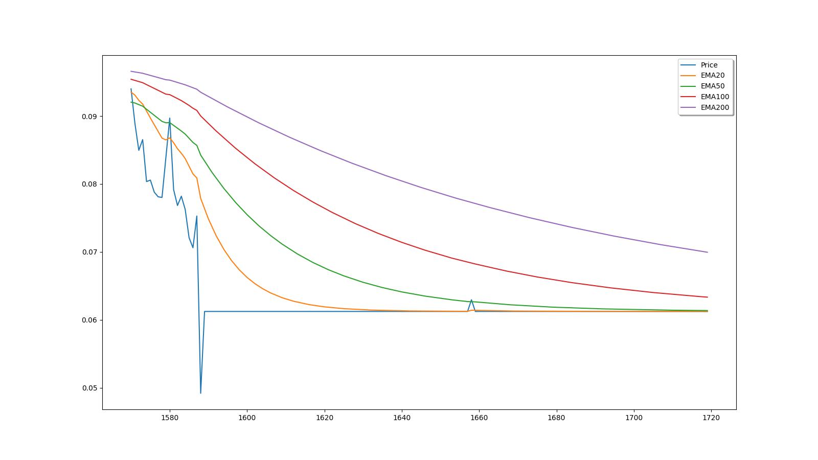 Swop Exponential Moving Averages