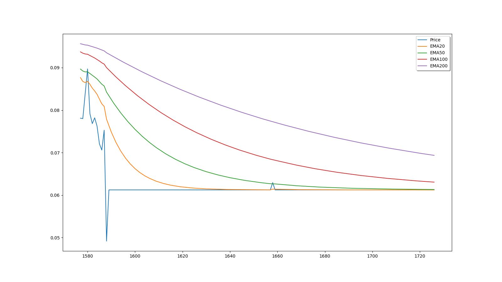 Swop Exponential Moving Averages
