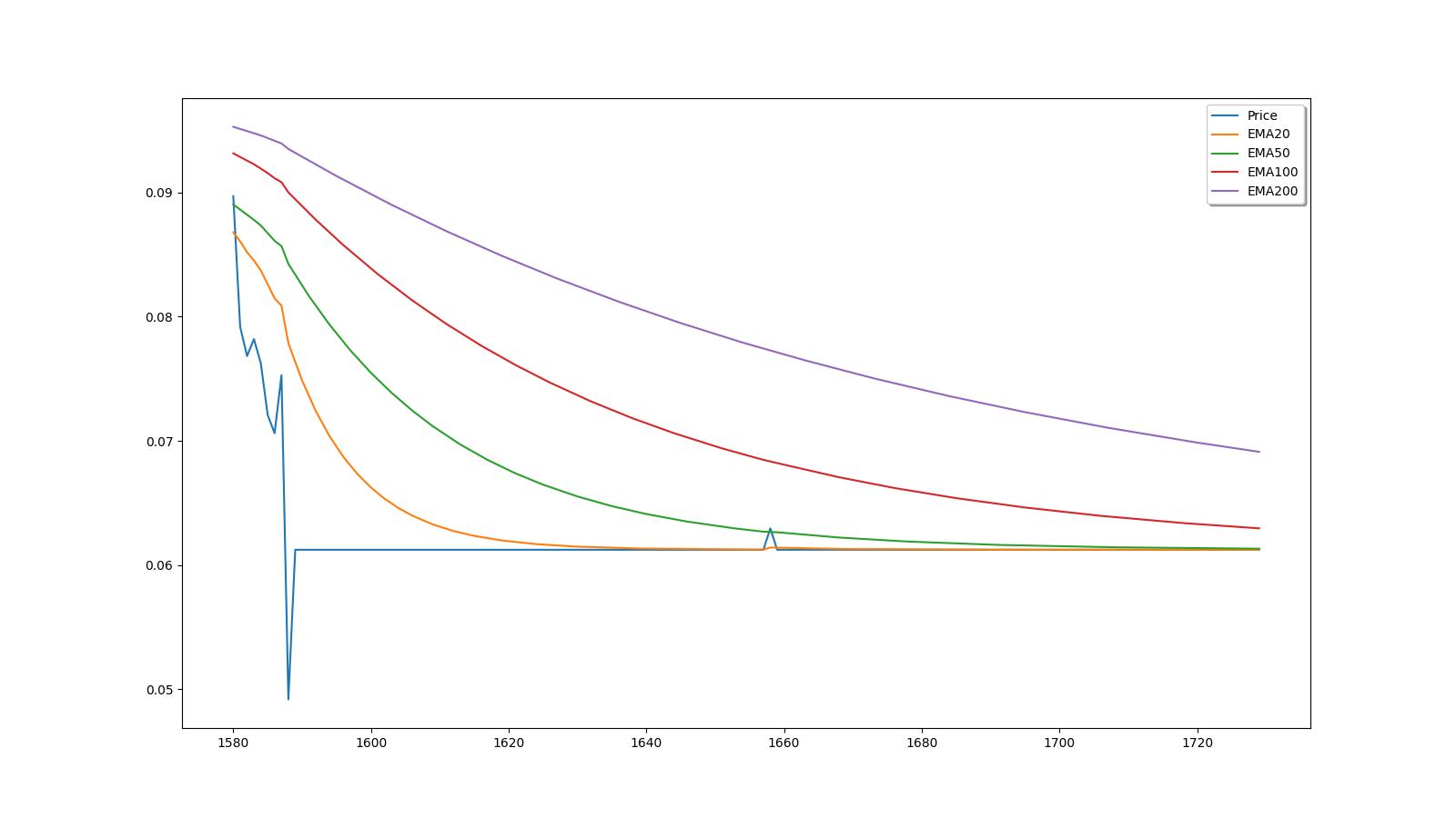 Swop Exponential Moving Averages