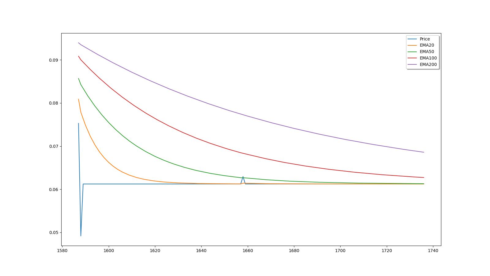 Swop Exponential Moving Averages