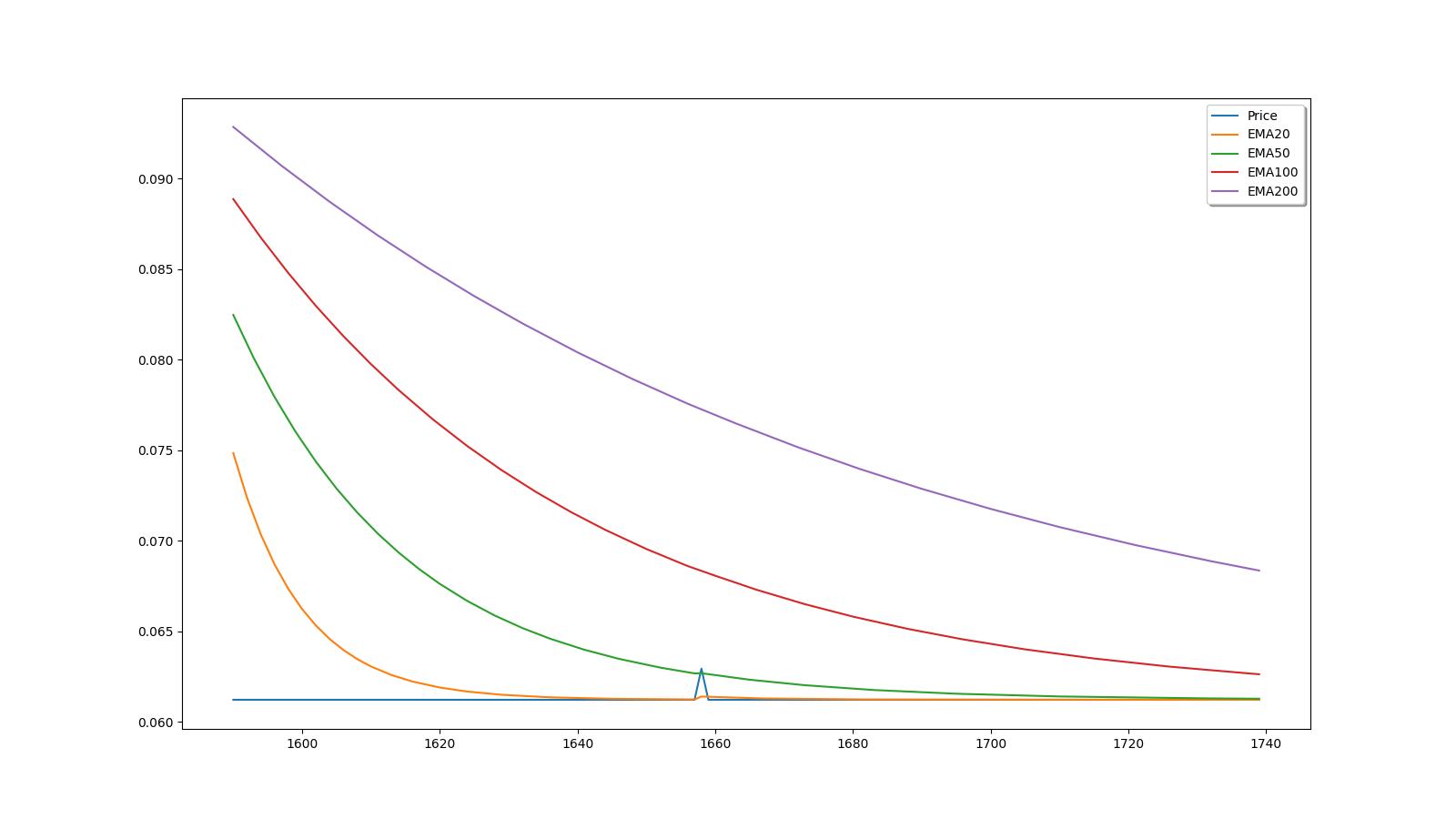 Swop Exponential Moving Averages