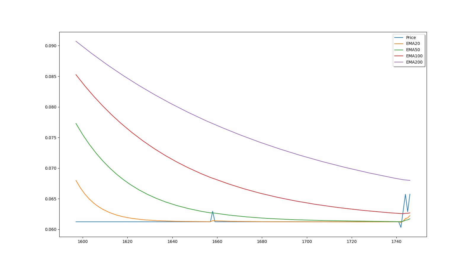 Swop Exponential Moving Averages