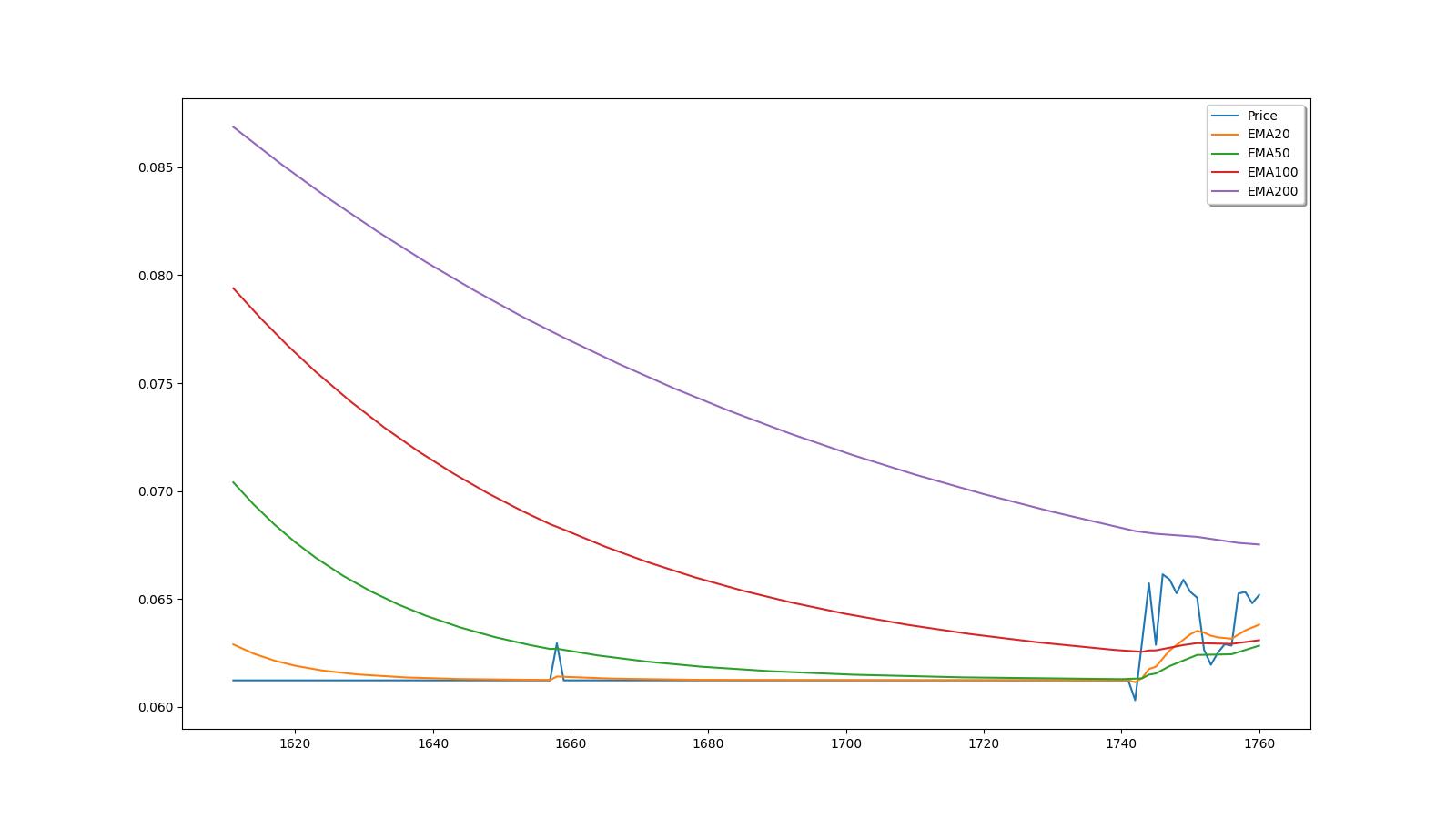 Swop Exponential Moving Averages