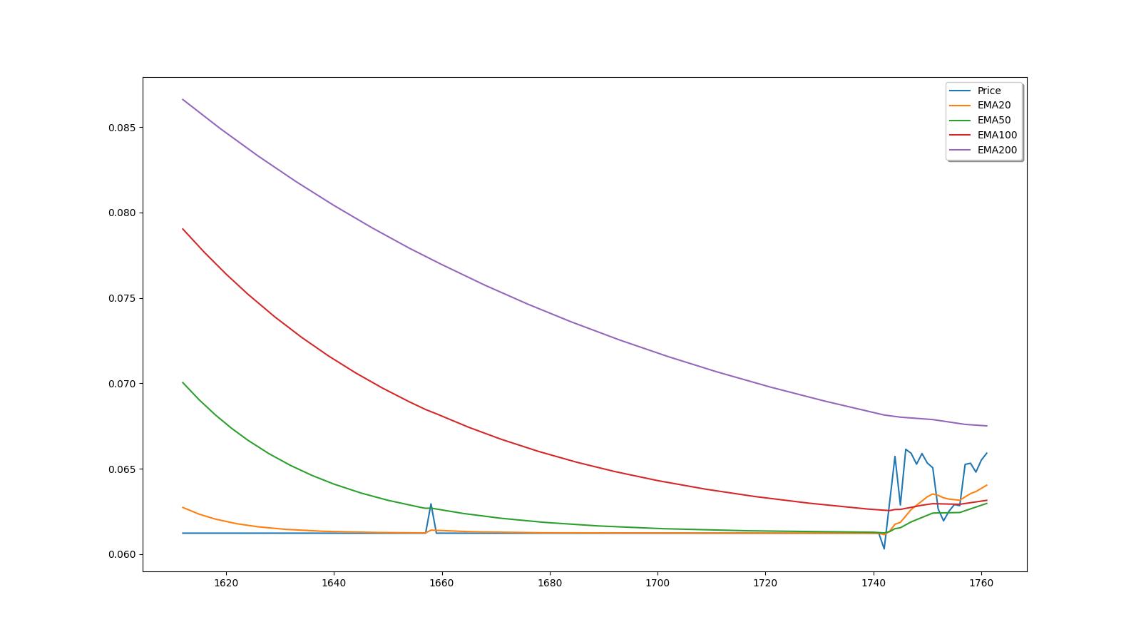 Swop Exponential Moving Averages