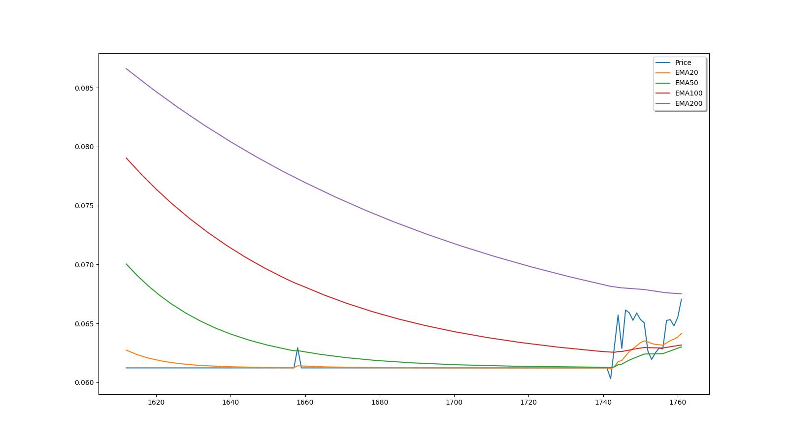 Swop Exponential Moving Averages