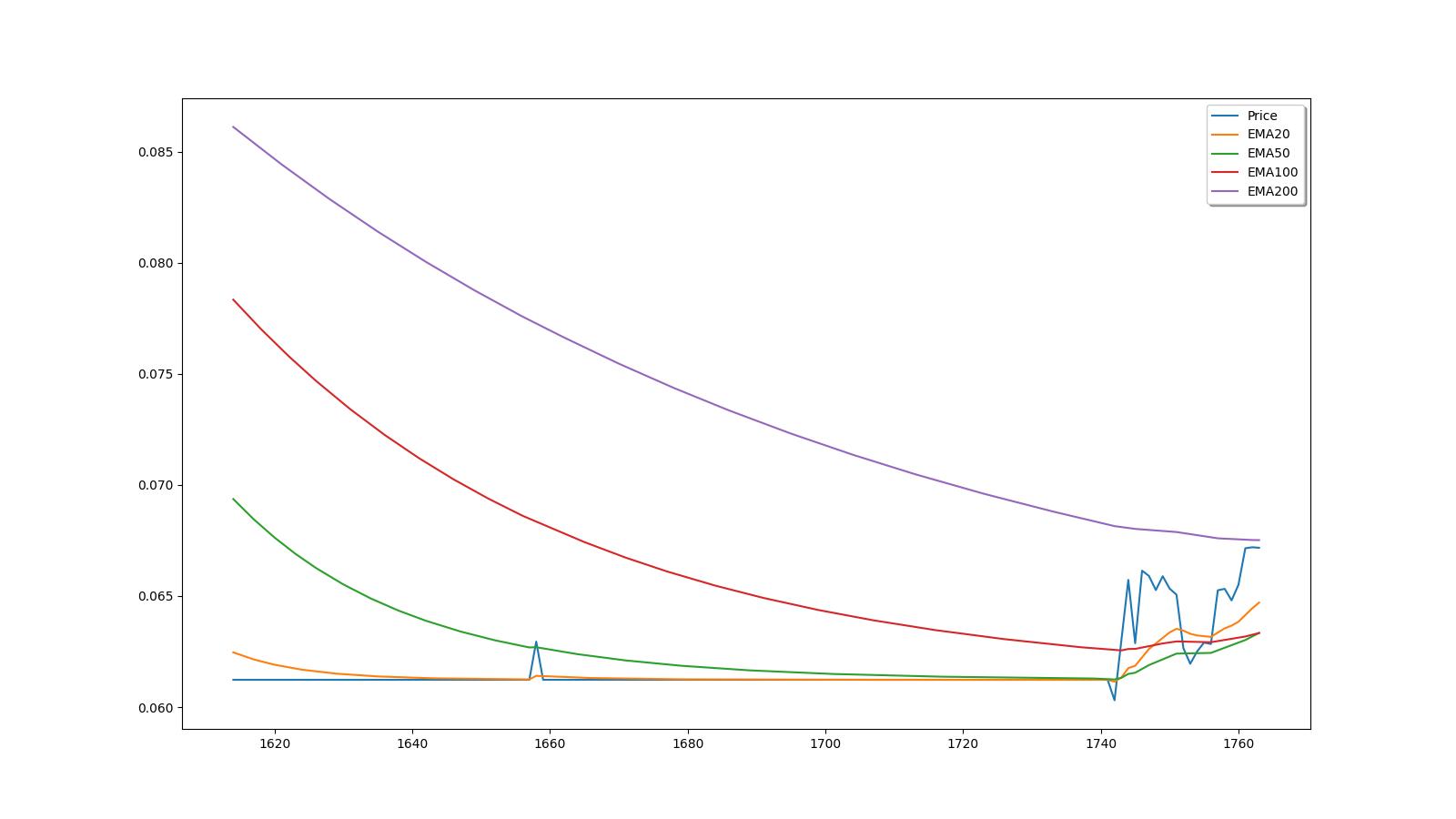 Swop Exponential Moving Averages