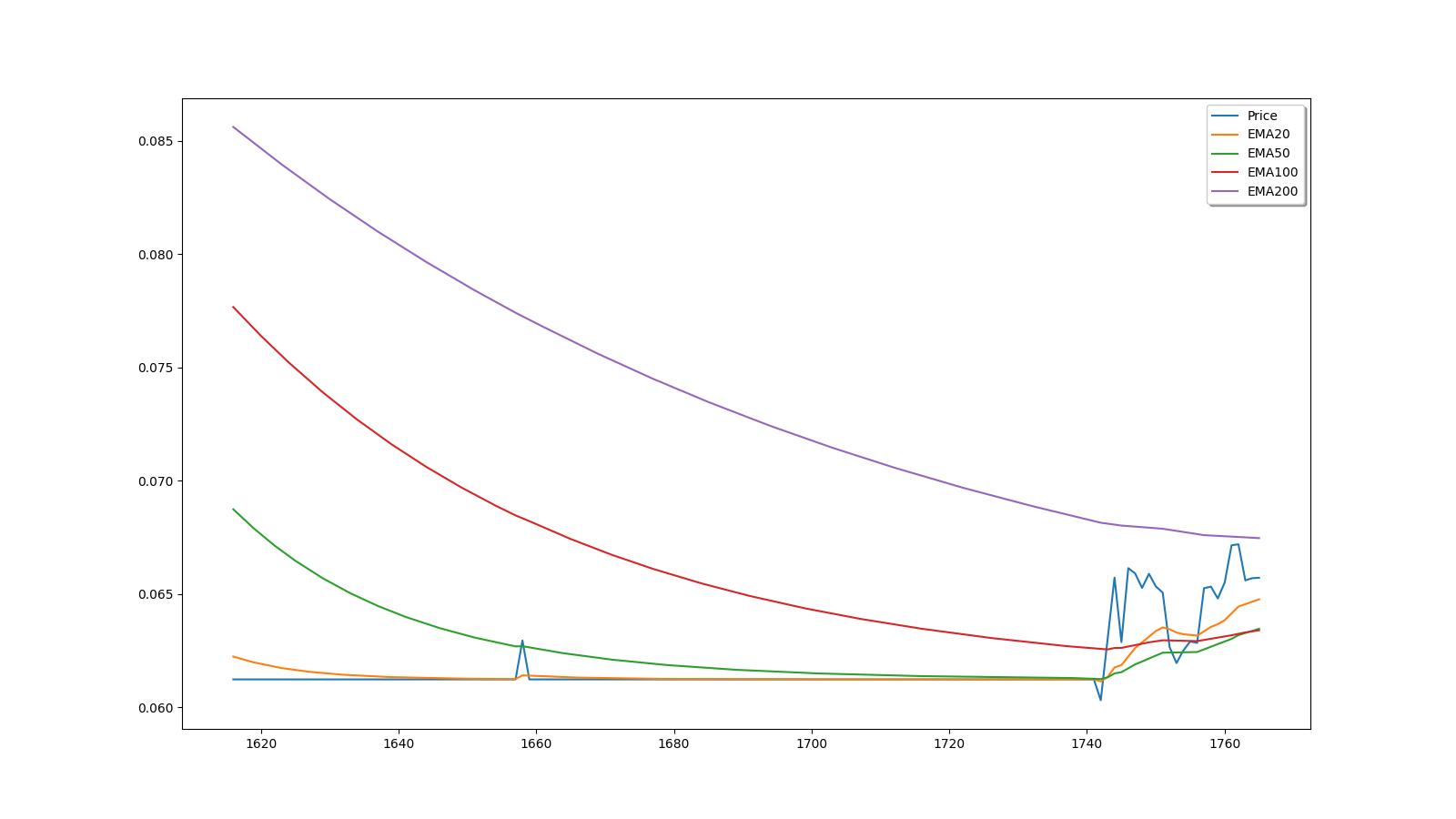 Swop Exponential Moving Averages