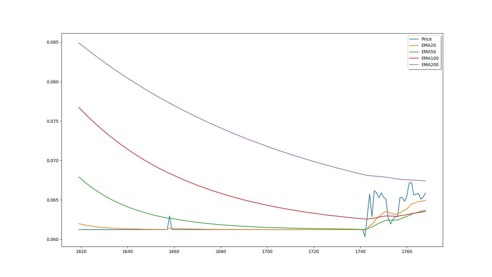 Swop Exponential Moving Averages
