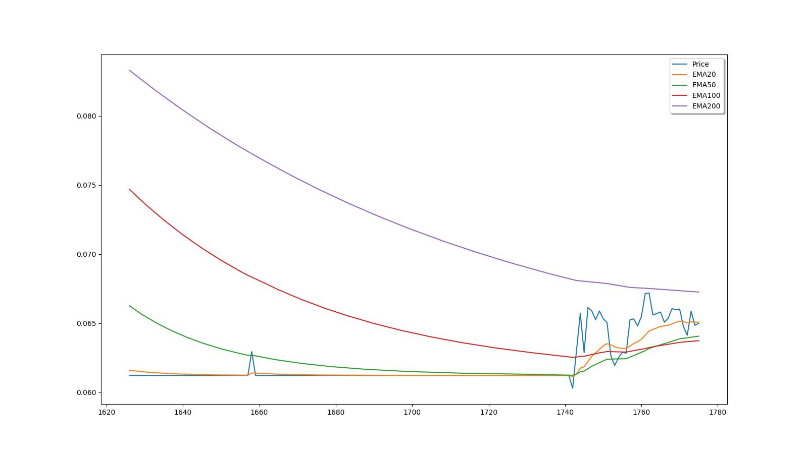 Swop Exponential Moving Averages