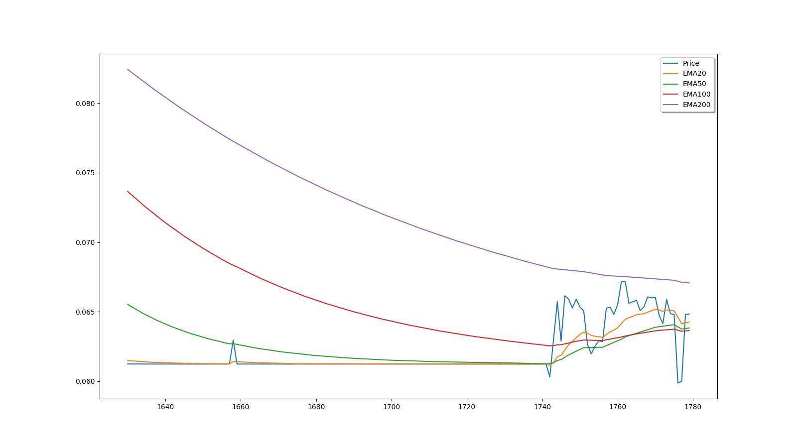 Swop Exponential Moving Averages
