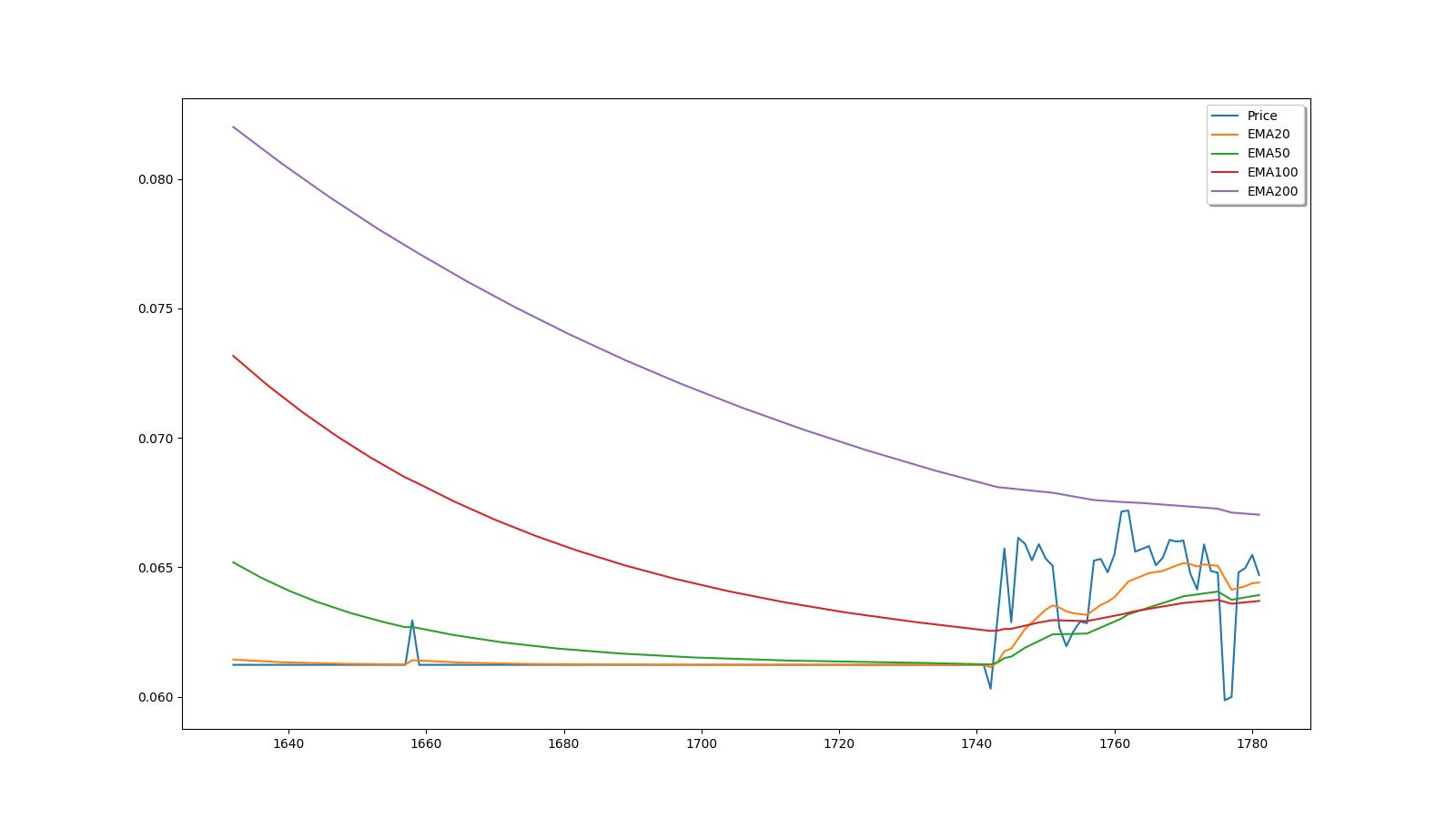 Swop Exponential Moving Averages