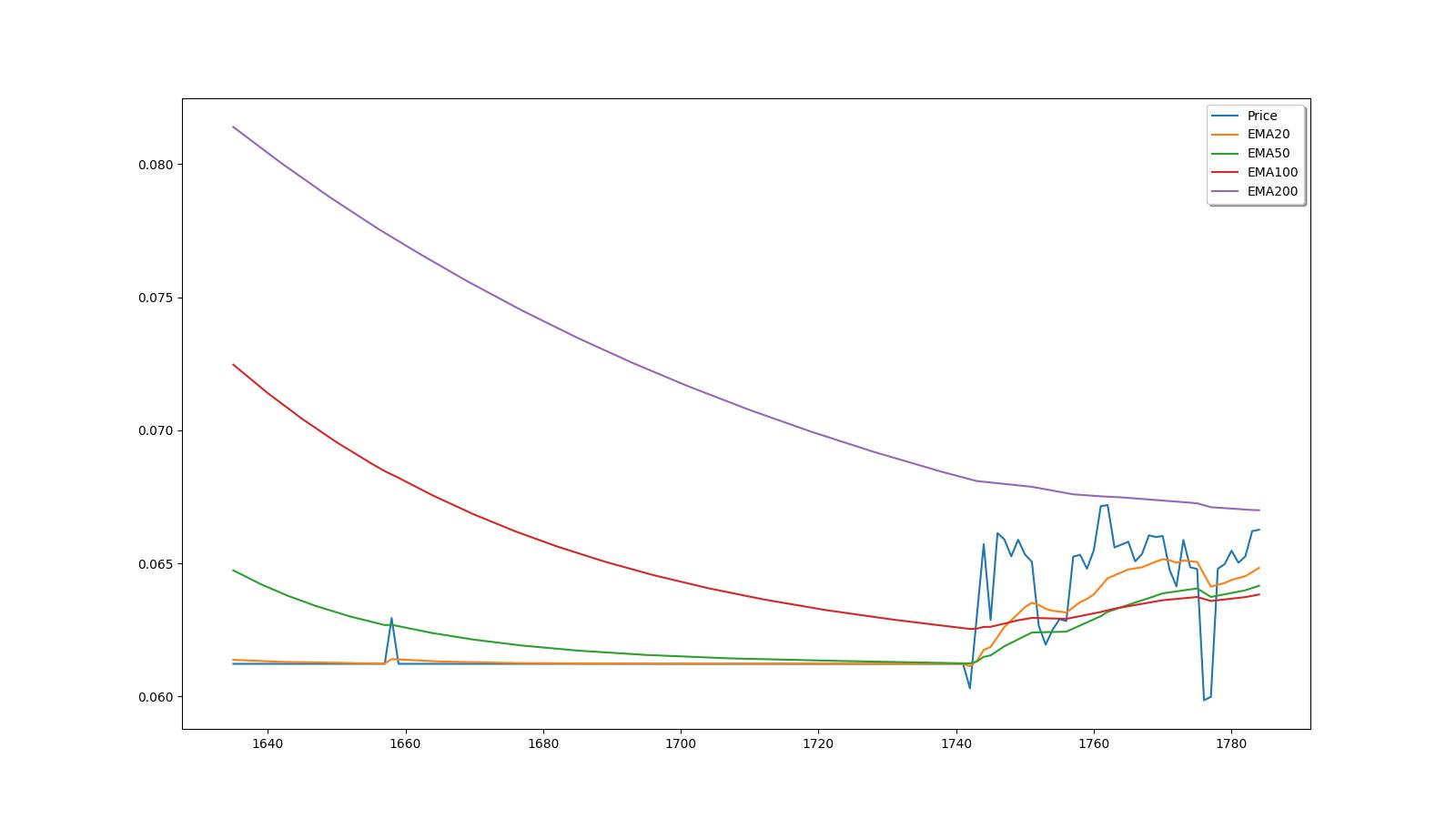 Swop Exponential Moving Averages