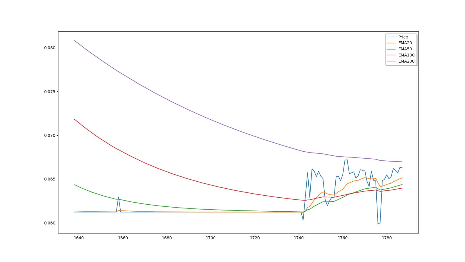 Swop Exponential Moving Averages