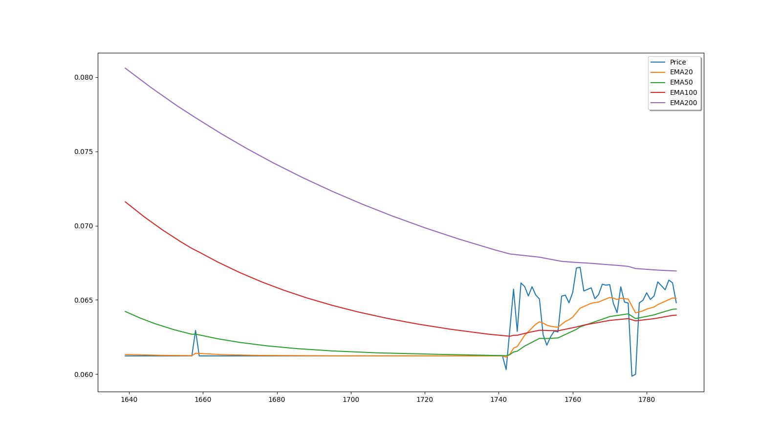 Swop Exponential Moving Averages