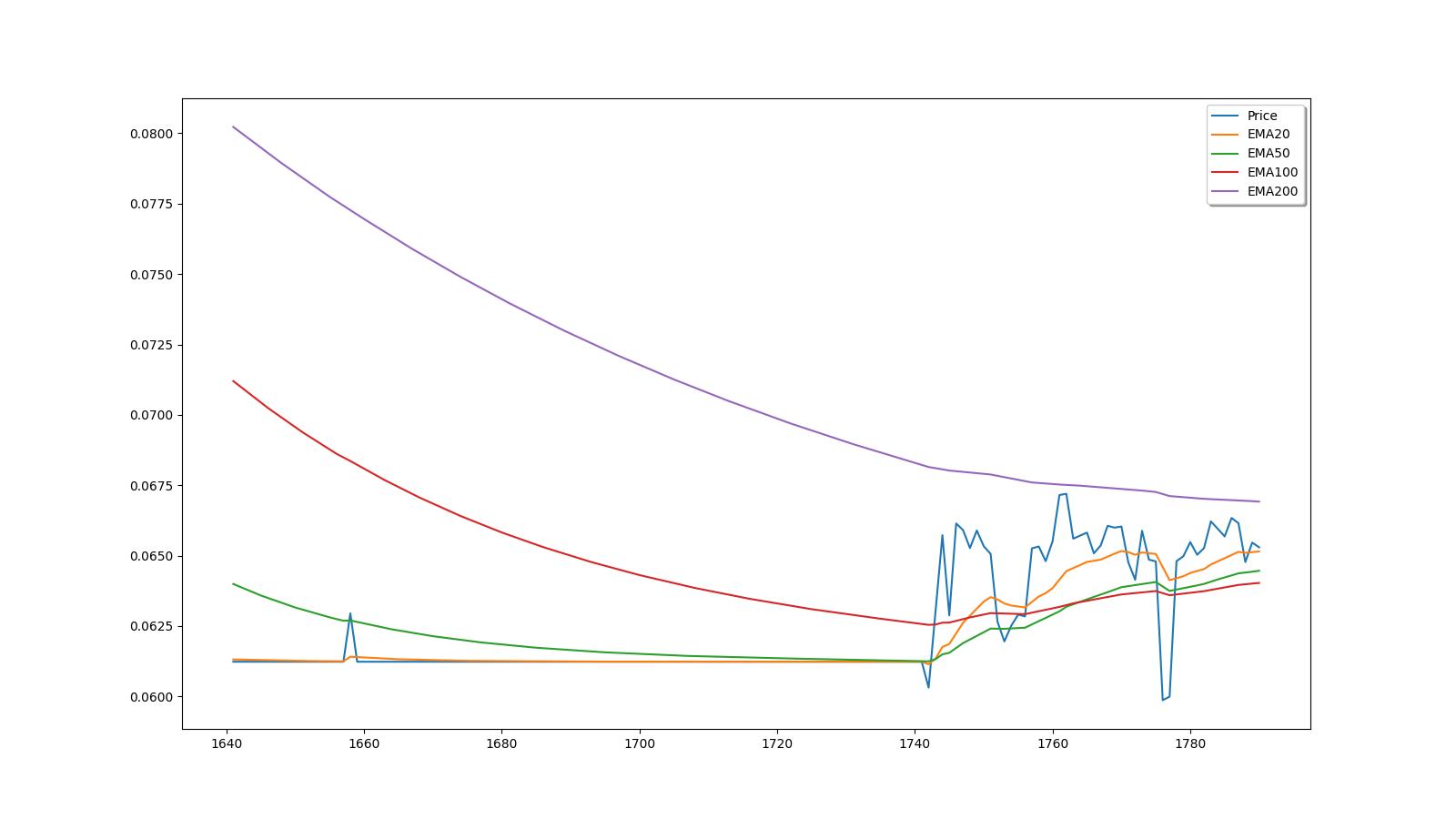 Swop Exponential Moving Averages