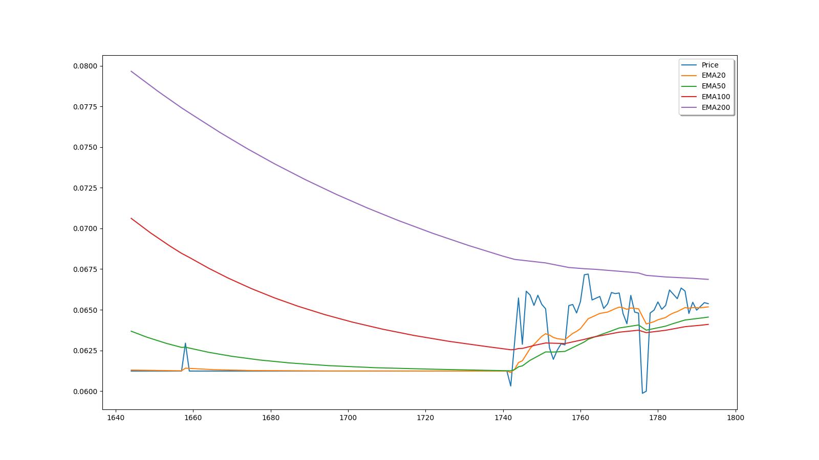 Swop Exponential Moving Averages
