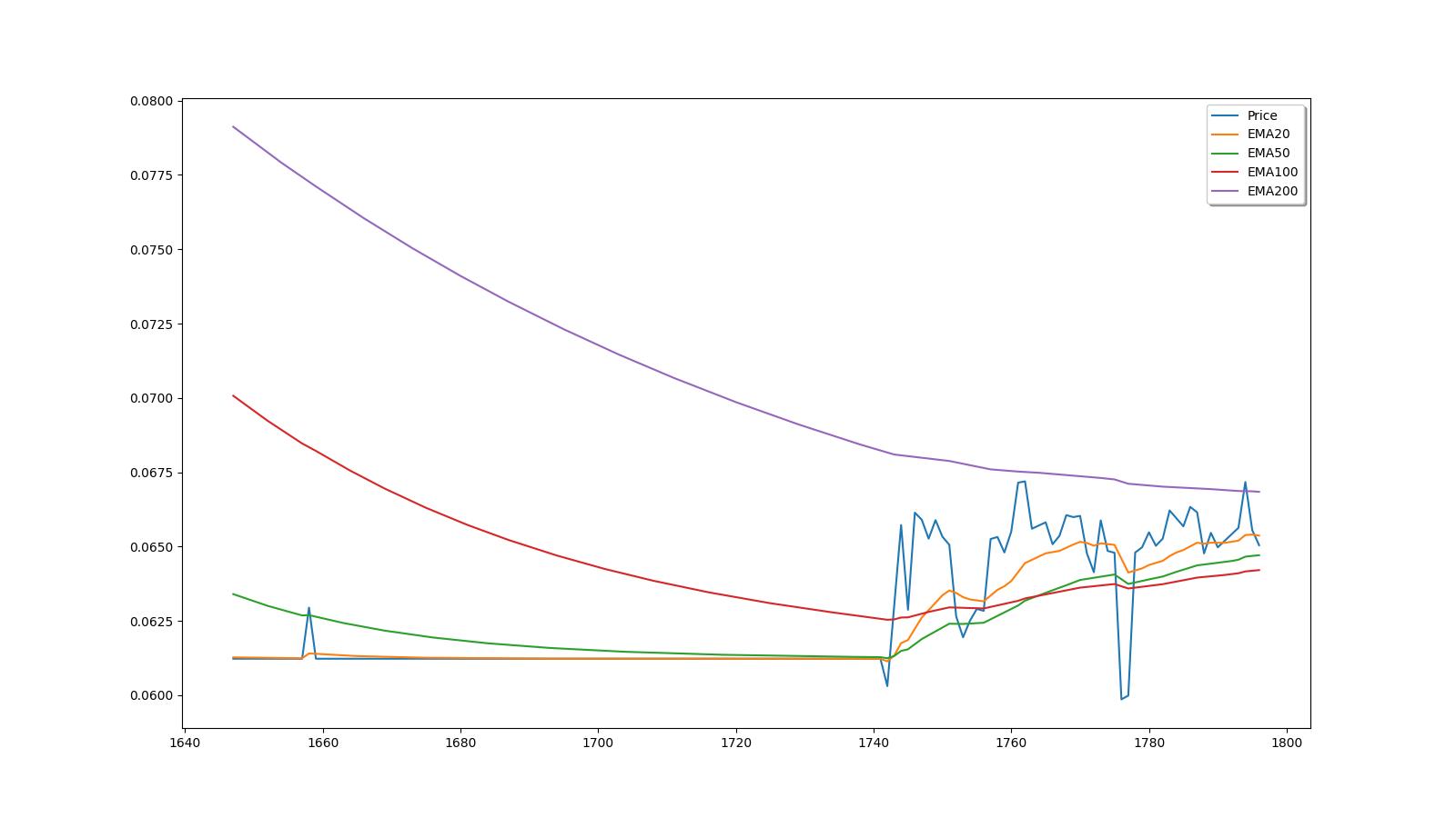 Swop Exponential Moving Averages
