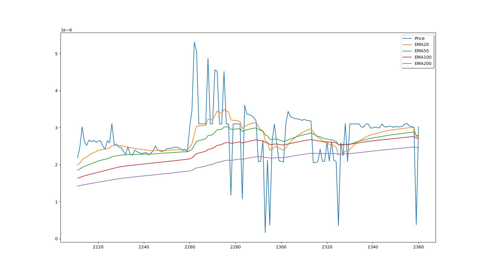 SWTCoin Exponential Moving Averages