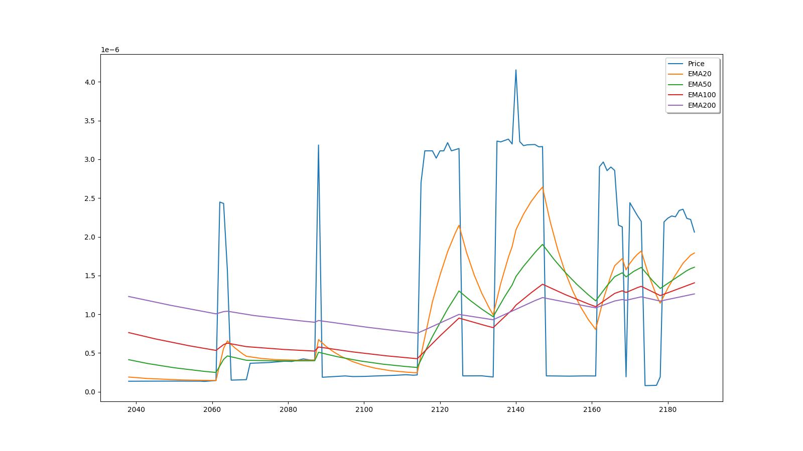 SWTCoin Exponential Moving Averages