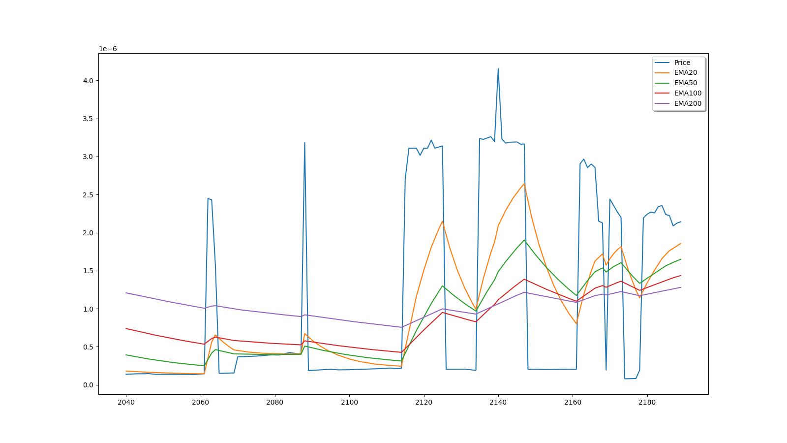 SWTCoin Exponential Moving Averages