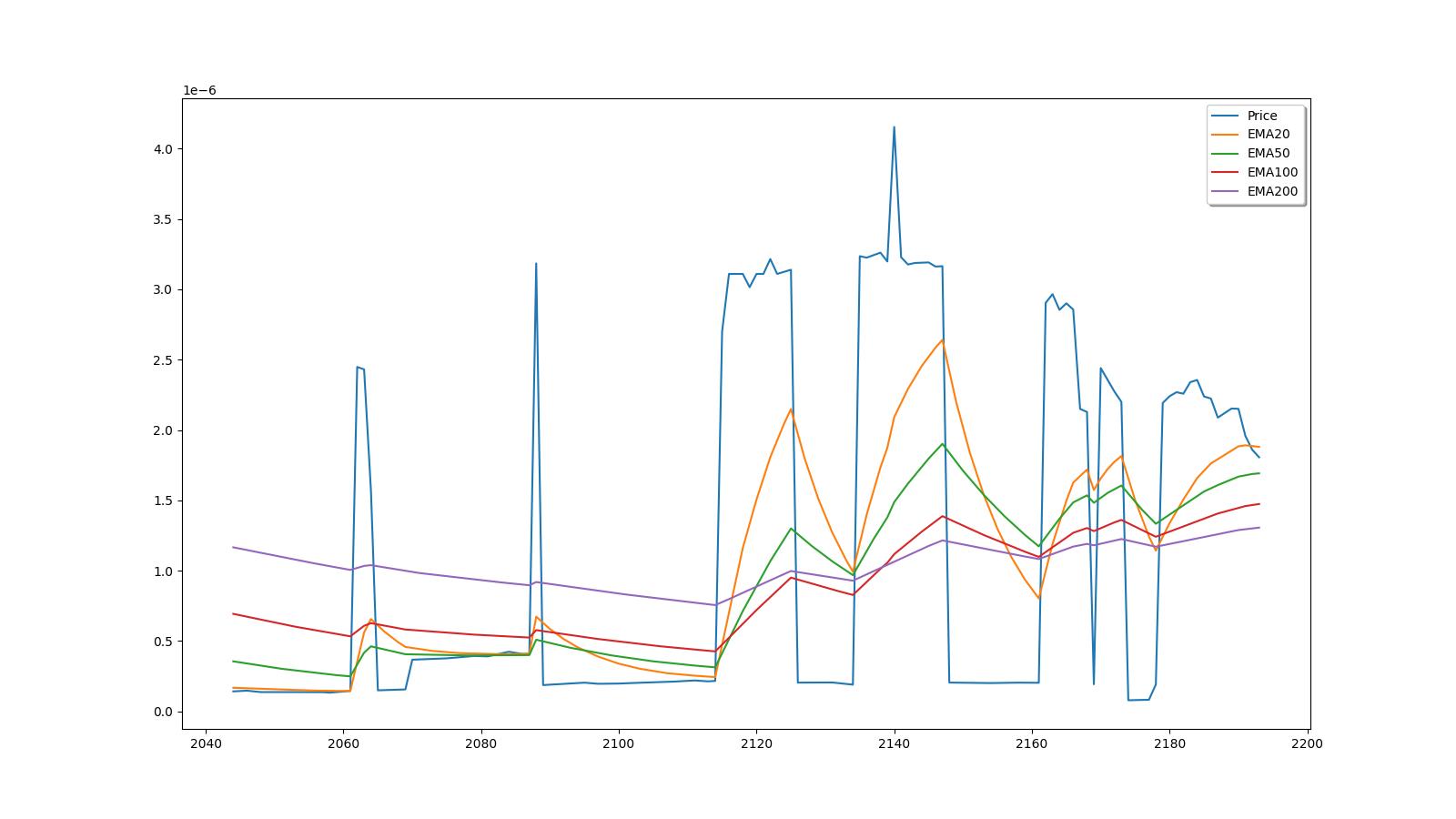 SWTCoin Exponential Moving Averages