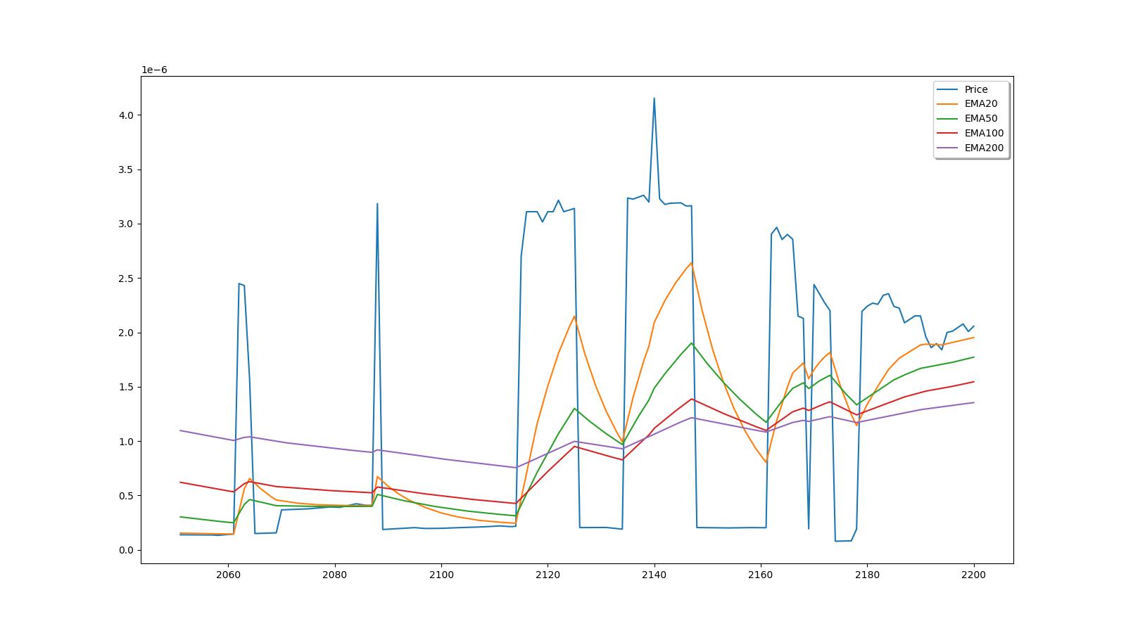 SWTCoin Exponential Moving Averages