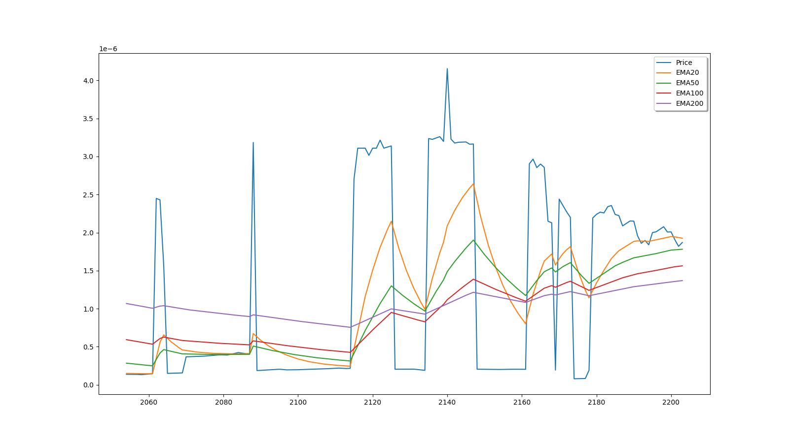 SWTCoin Exponential Moving Averages
