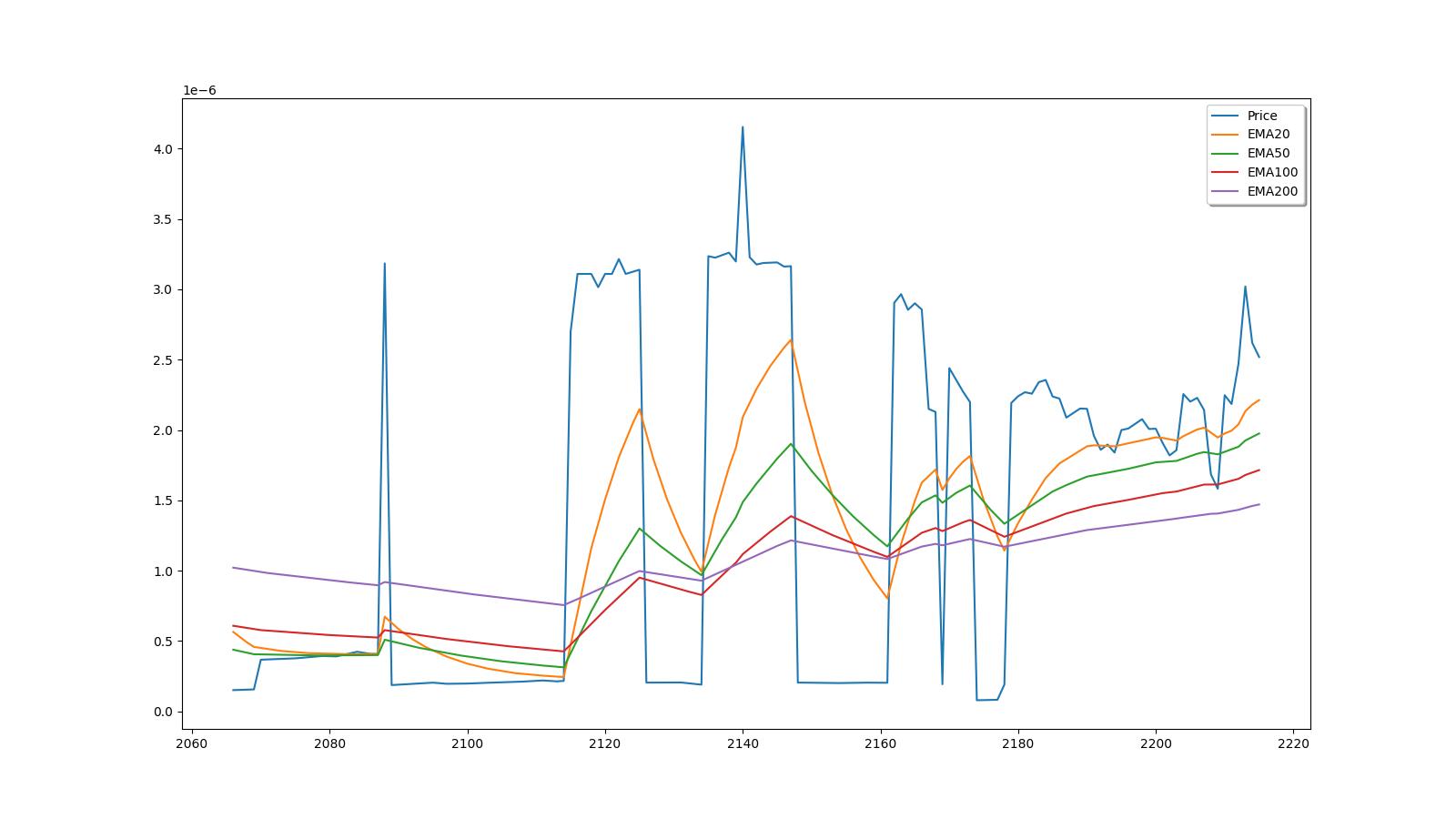 SWTCoin Exponential Moving Averages