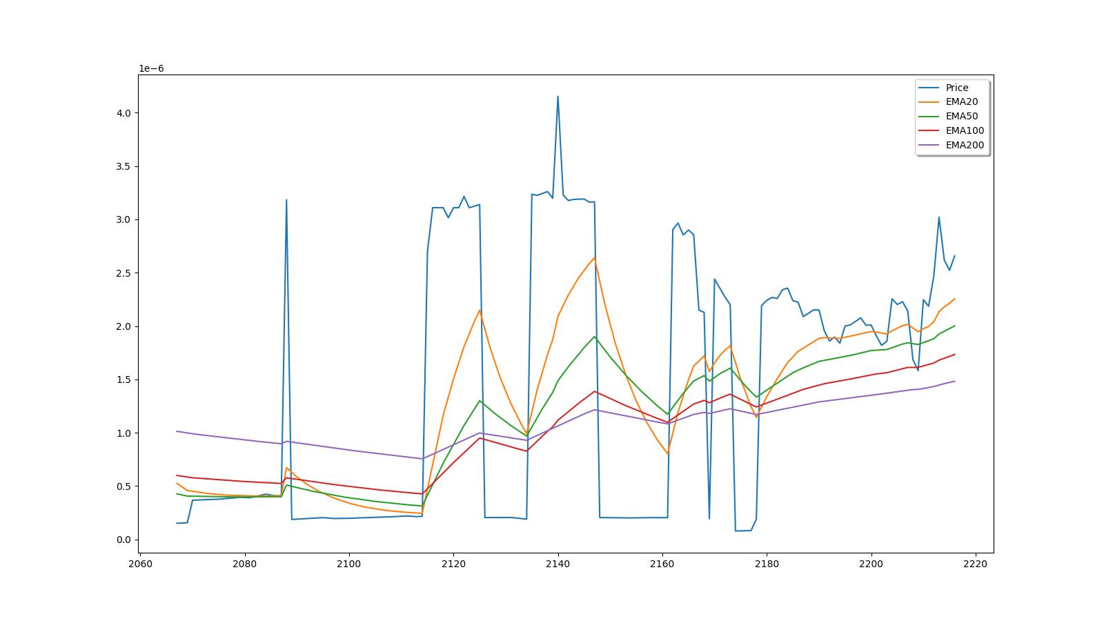 SWTCoin Exponential Moving Averages