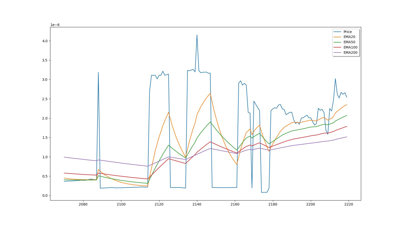 SWTCoin Exponential Moving Averages