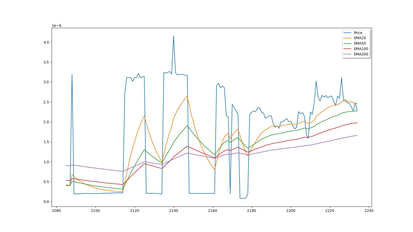 SWTCoin Exponential Moving Averages