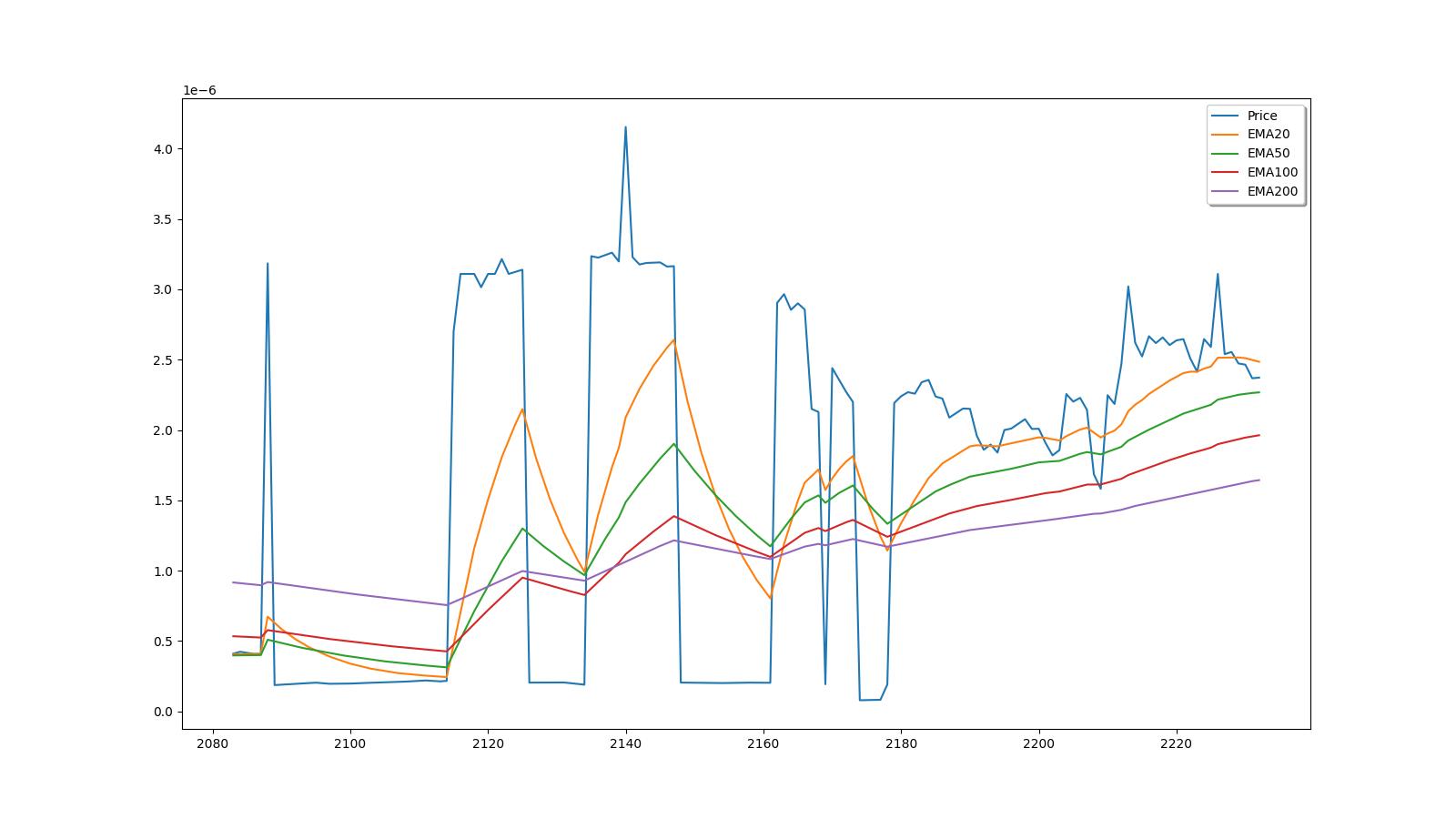 SWTCoin Exponential Moving Averages