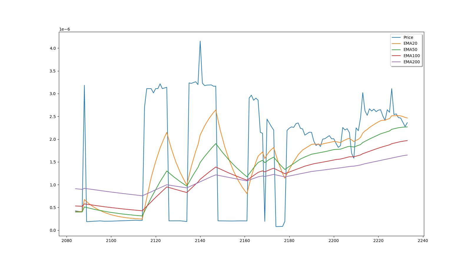 SWTCoin Exponential Moving Averages