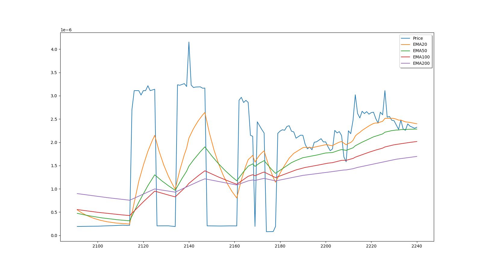 SWTCoin Exponential Moving Averages