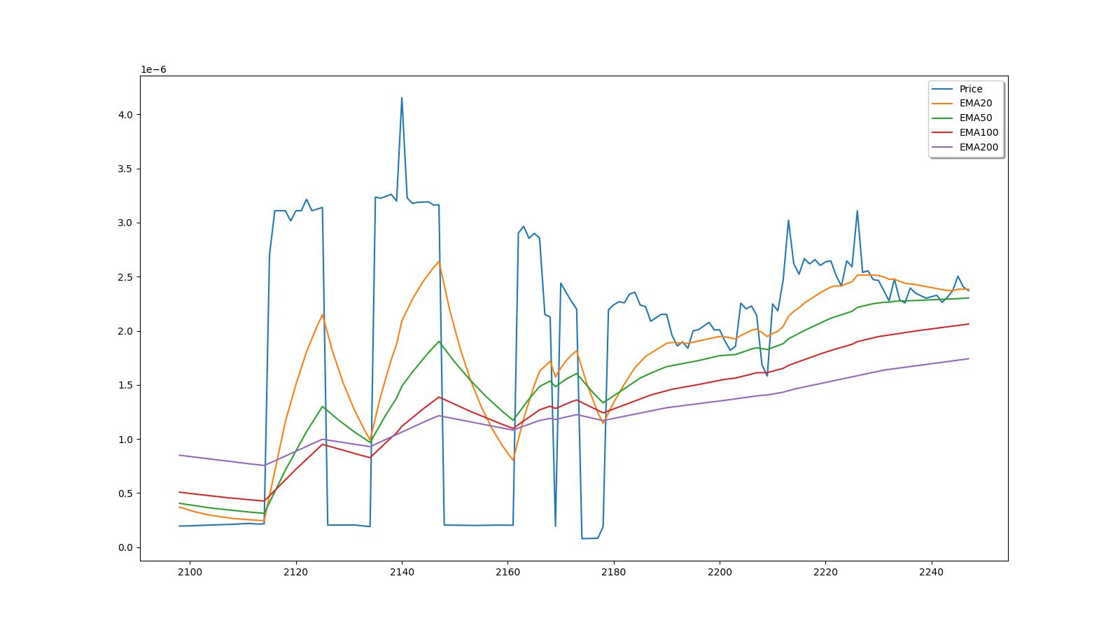 SWTCoin Exponential Moving Averages