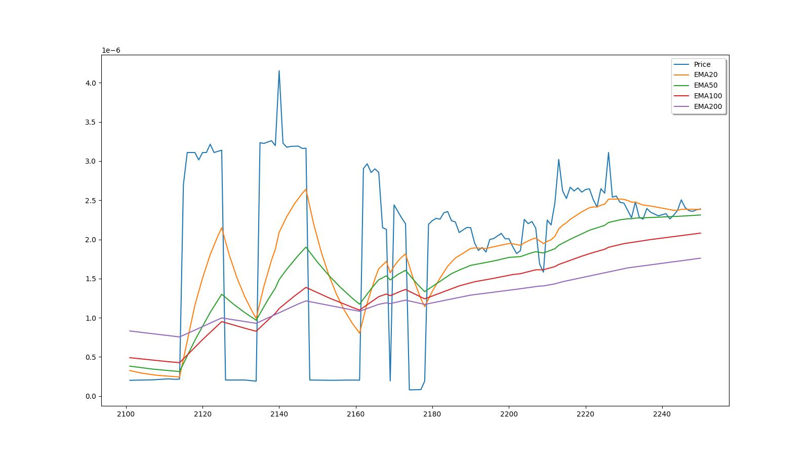 SWTCoin Exponential Moving Averages