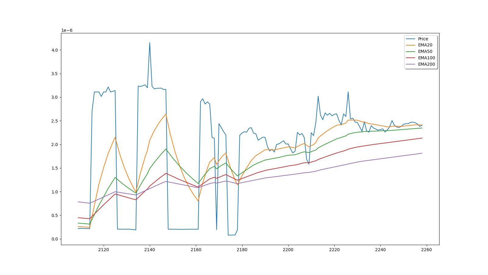 SWTCoin Exponential Moving Averages