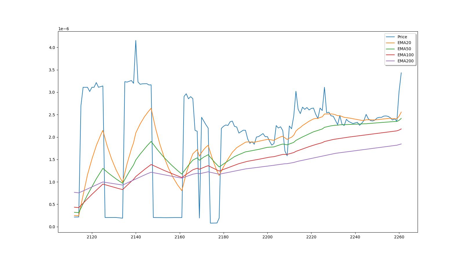 SWTCoin Exponential Moving Averages