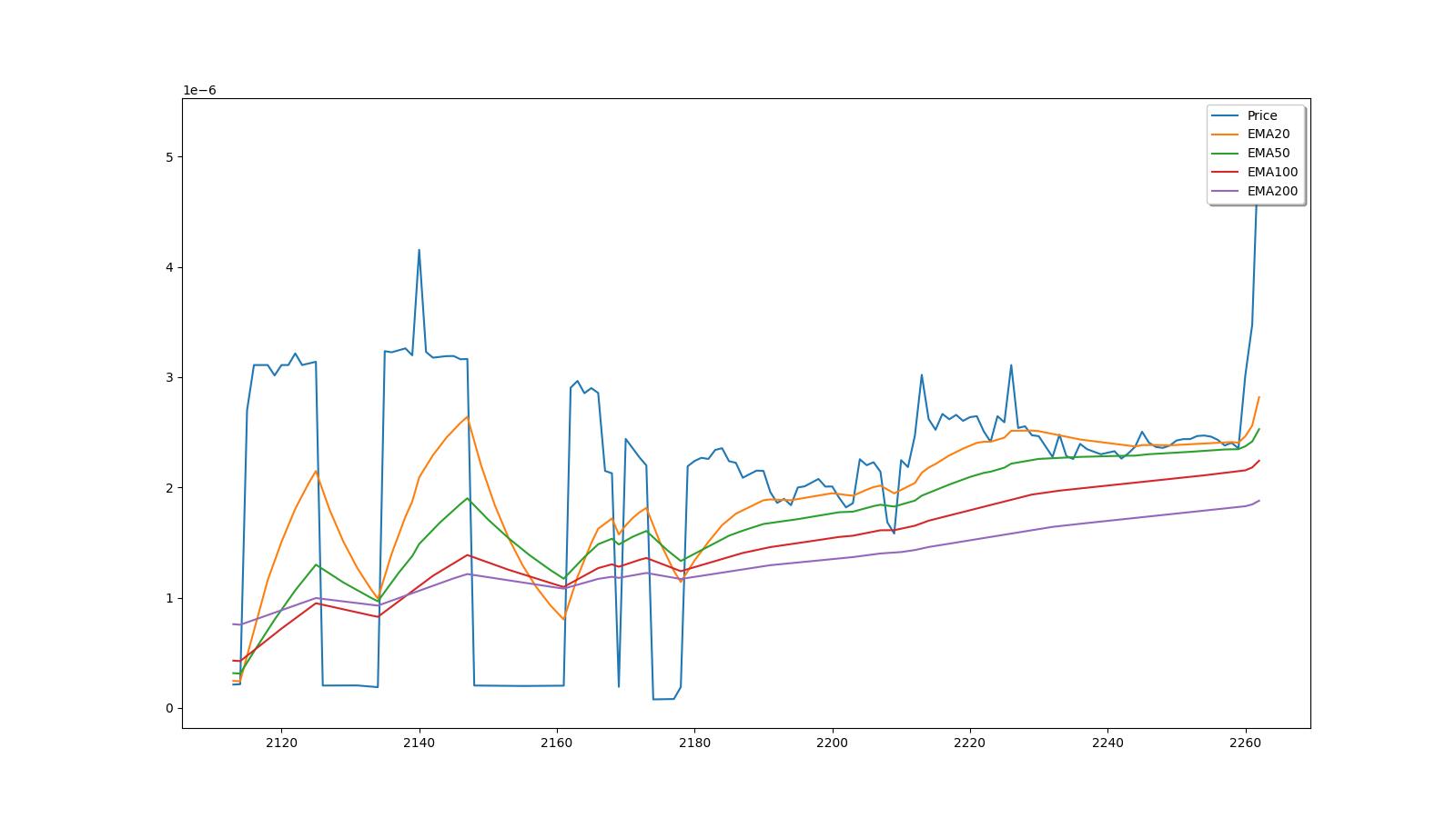 SWTCoin Exponential Moving Averages