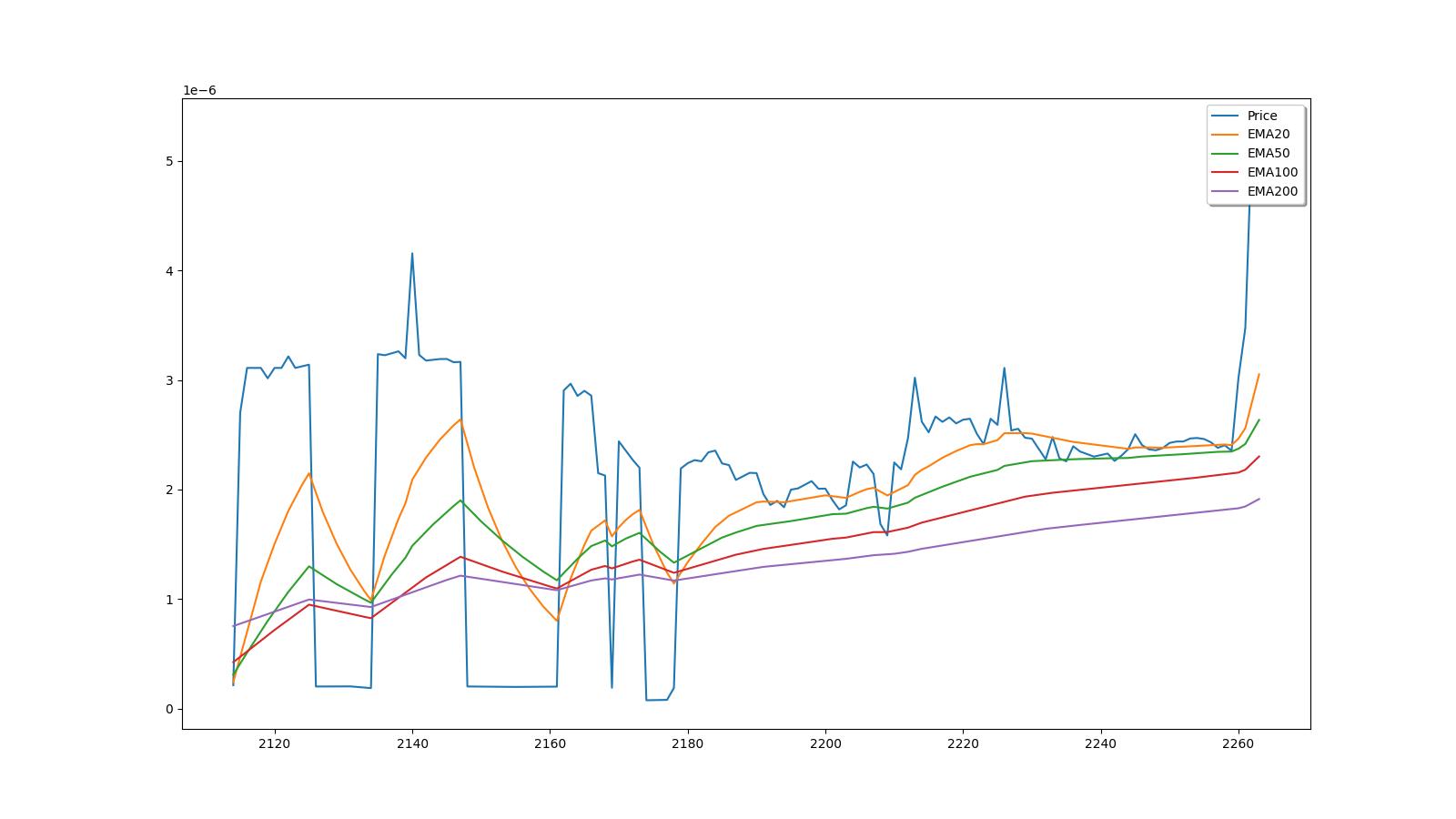 SWTCoin Exponential Moving Averages