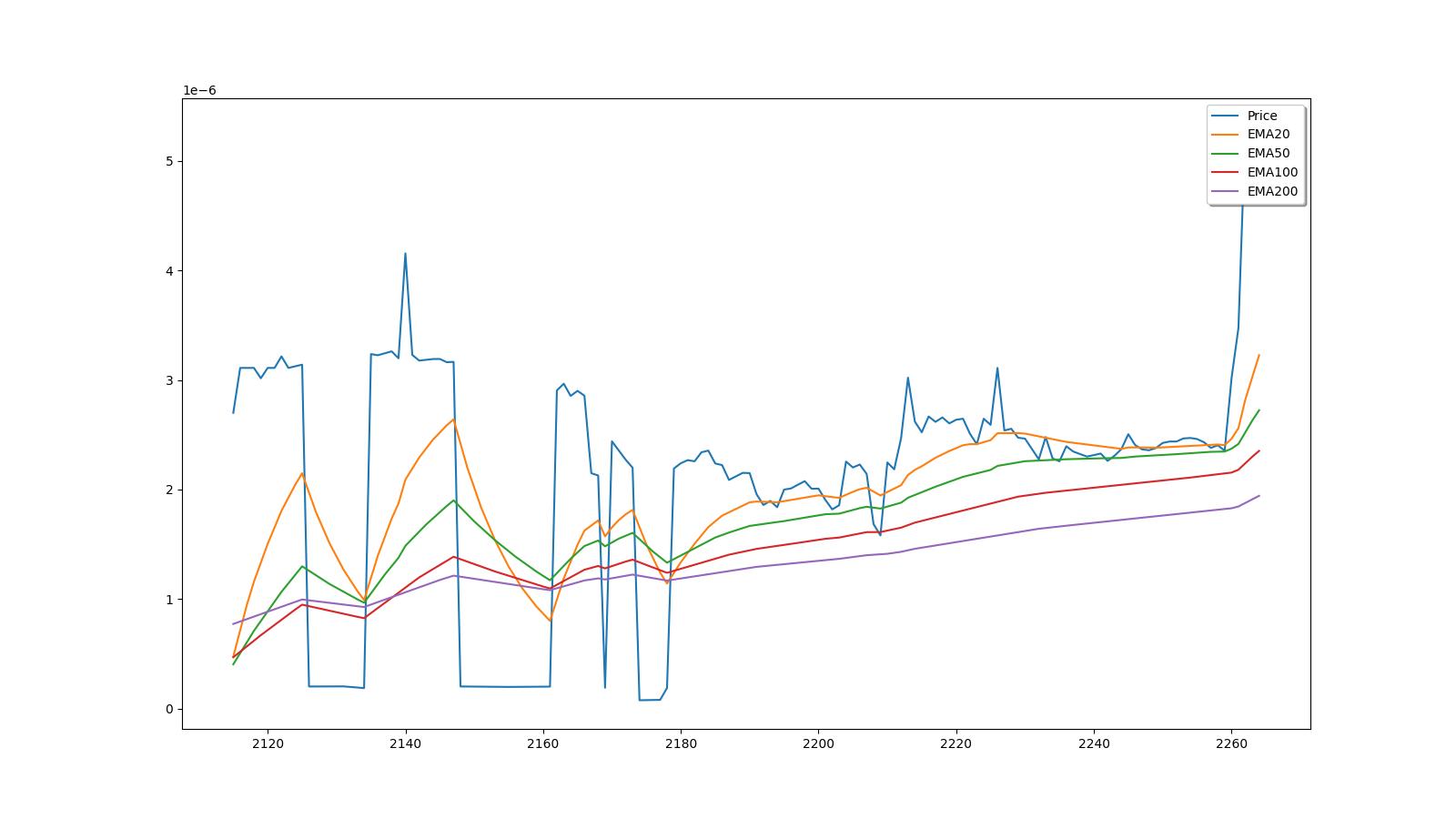 SWTCoin Exponential Moving Averages