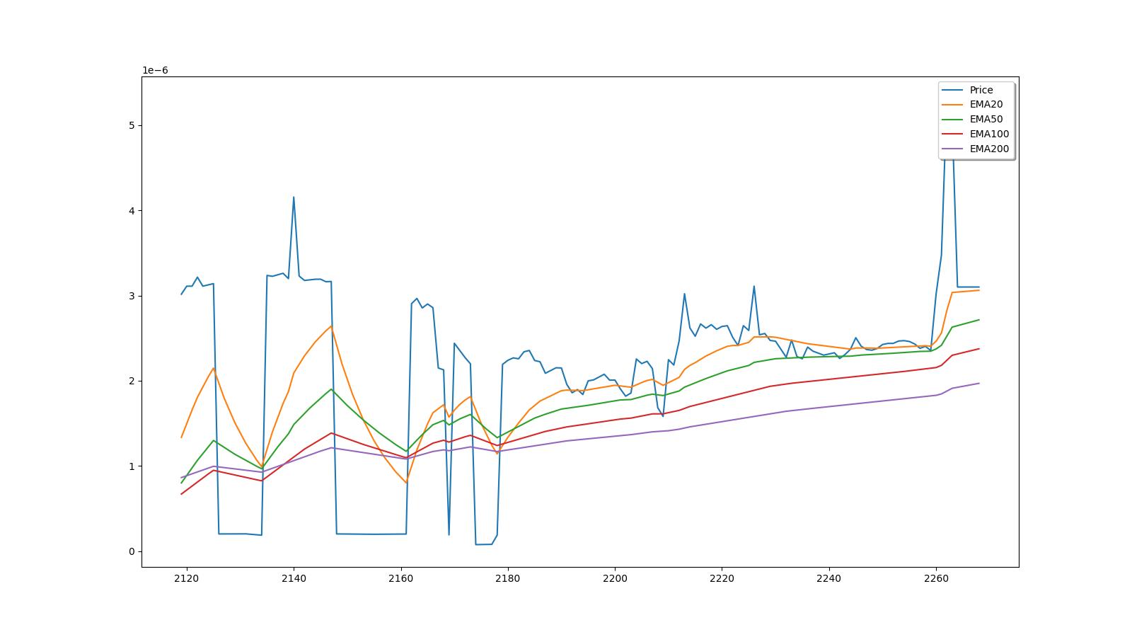 SWTCoin Exponential Moving Averages