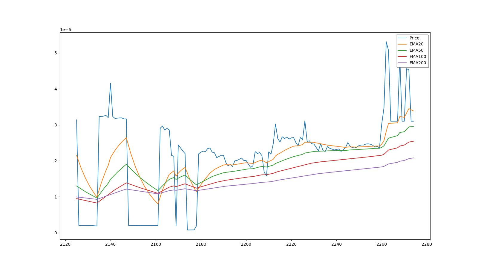SWTCoin Exponential Moving Averages