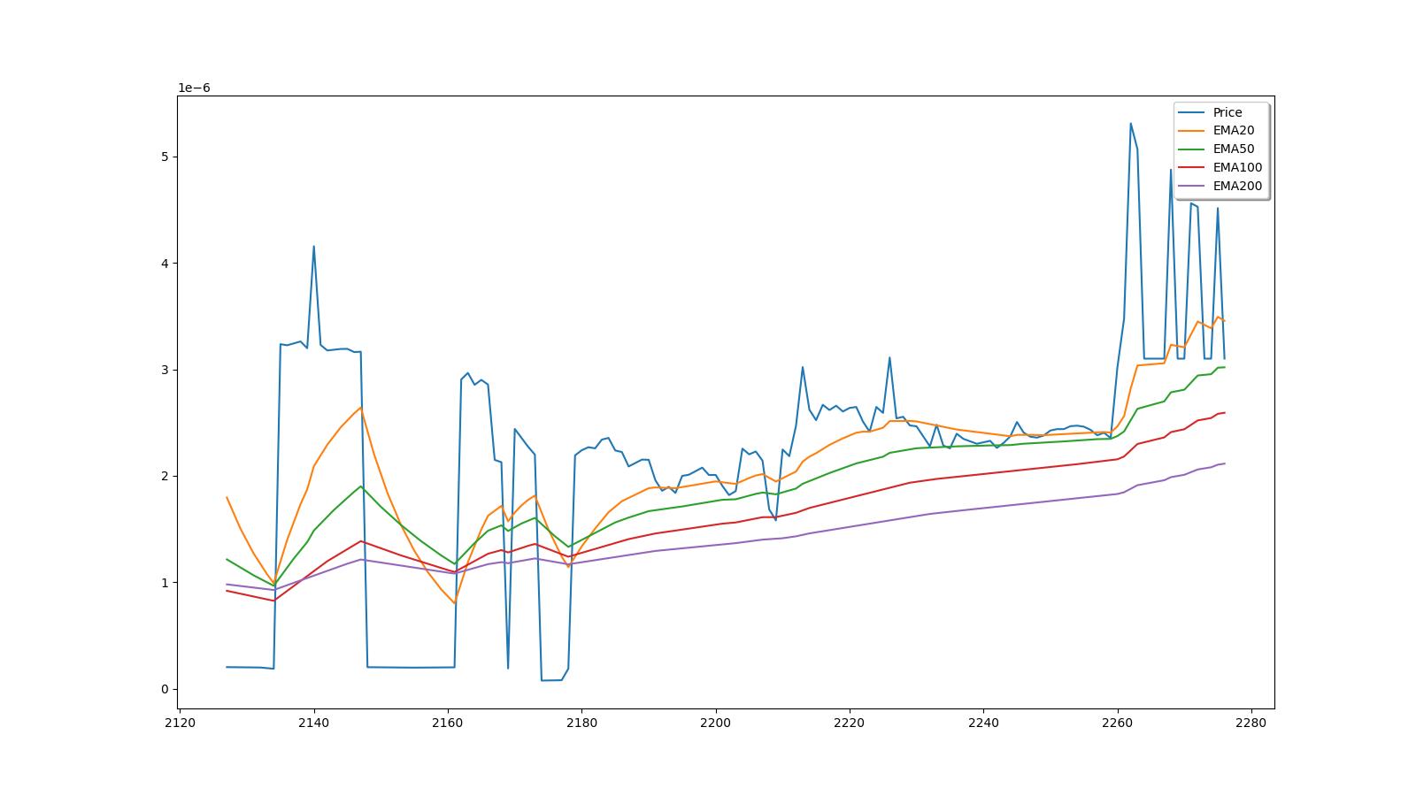 SWTCoin Exponential Moving Averages