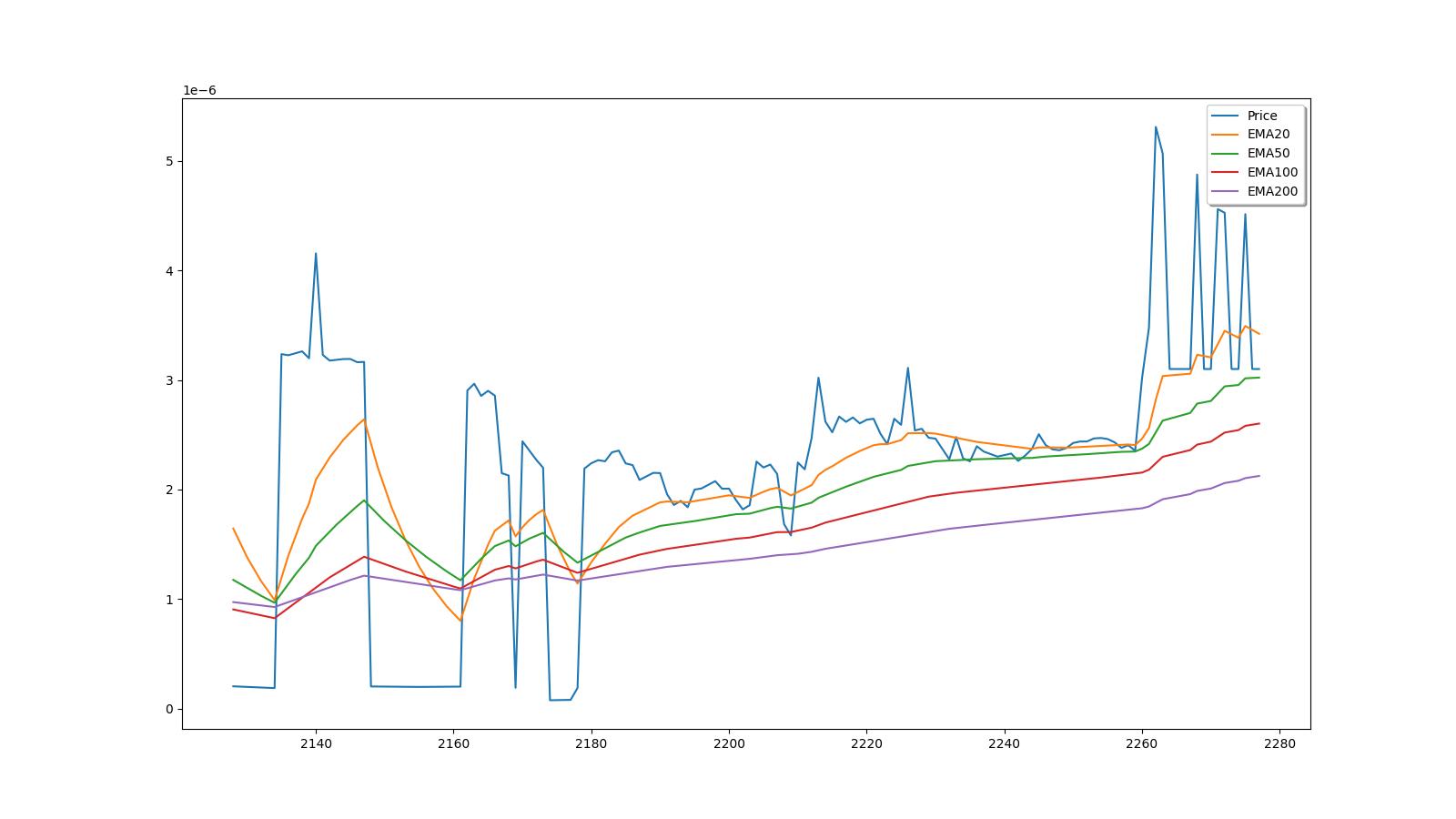 SWTCoin Exponential Moving Averages