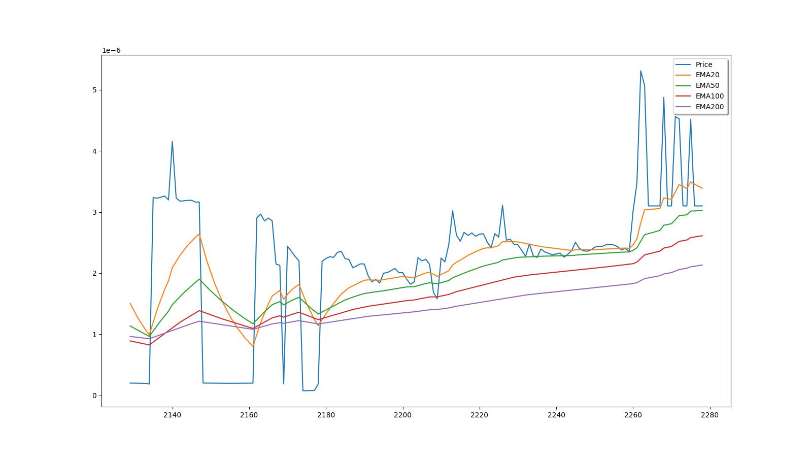 SWTCoin Exponential Moving Averages