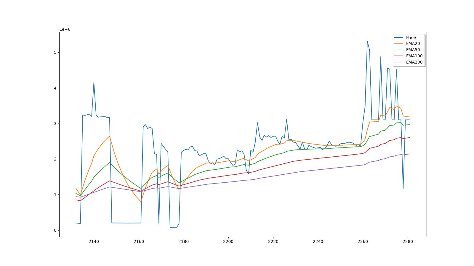 SWTCoin Exponential Moving Averages